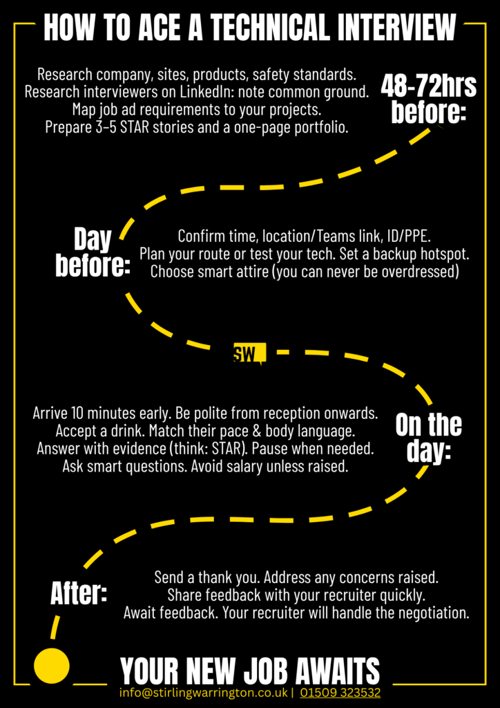 How to Prepare for a Technical Interview